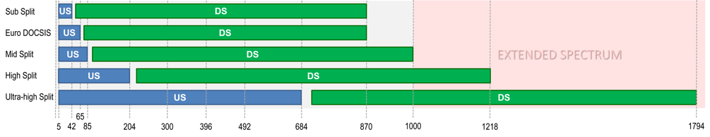 What are Mid-Split, High-Split and Extended Spectrum DOCSIS (ESD)?