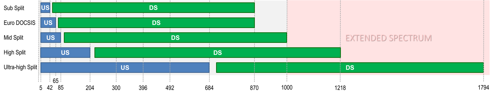 What are Mid-Split, High-Split and Extended Spectrum DOCSIS (ESD)?