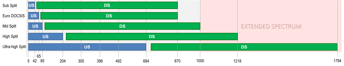 What are Mid-Split, High-Split and Extended Spectrum DOCSIS (ESD)?