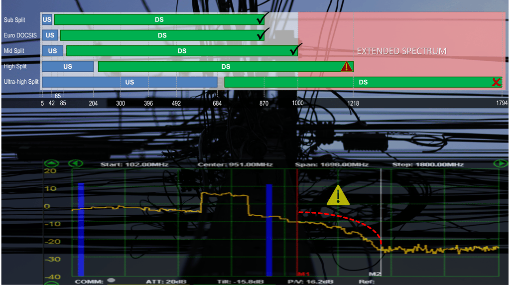 Extended Spectrum DOCSIS (ESD), Mid-Split & High-Split