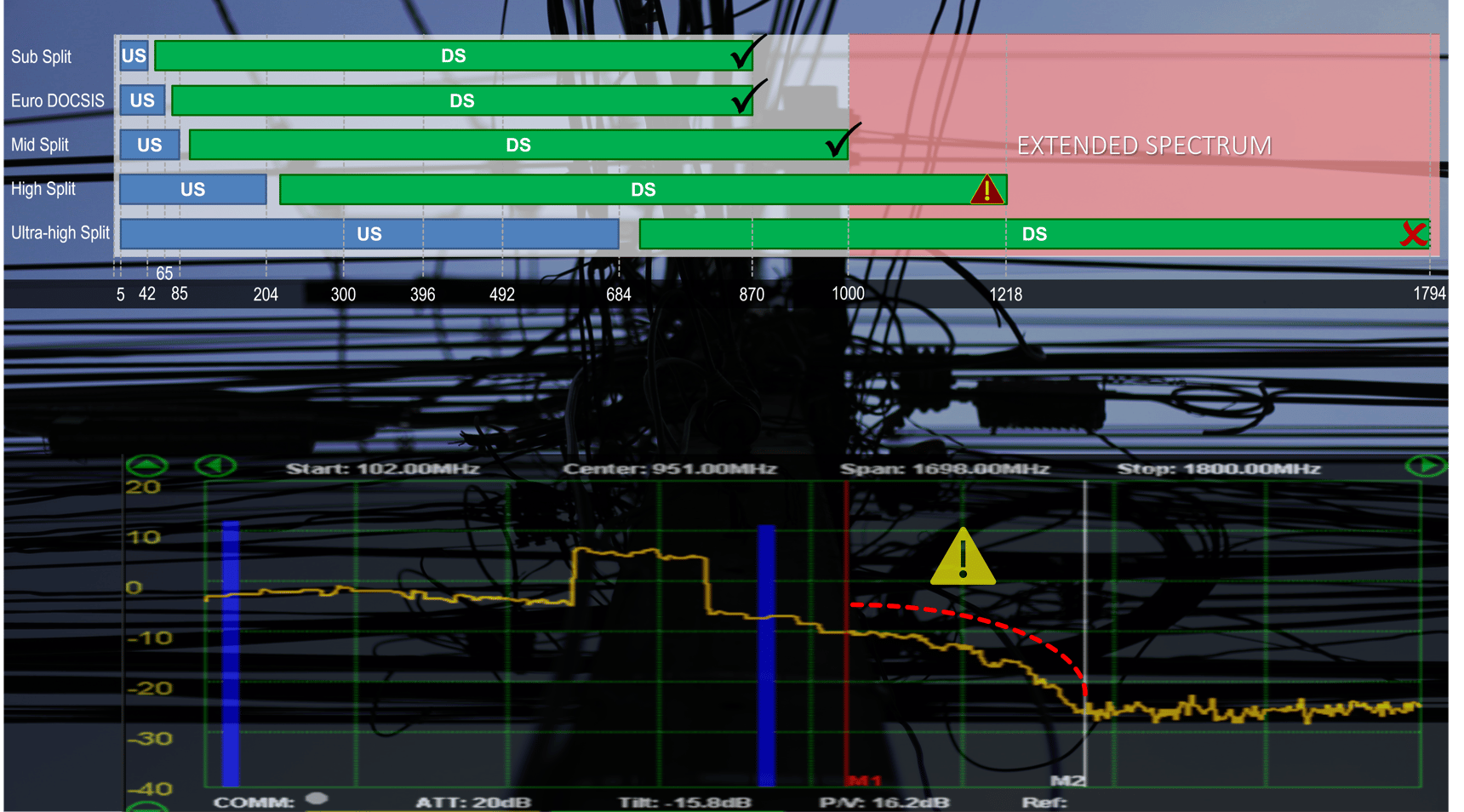 Extended Spectrum DOCSIS (ESD), Mid-Split & High-Split