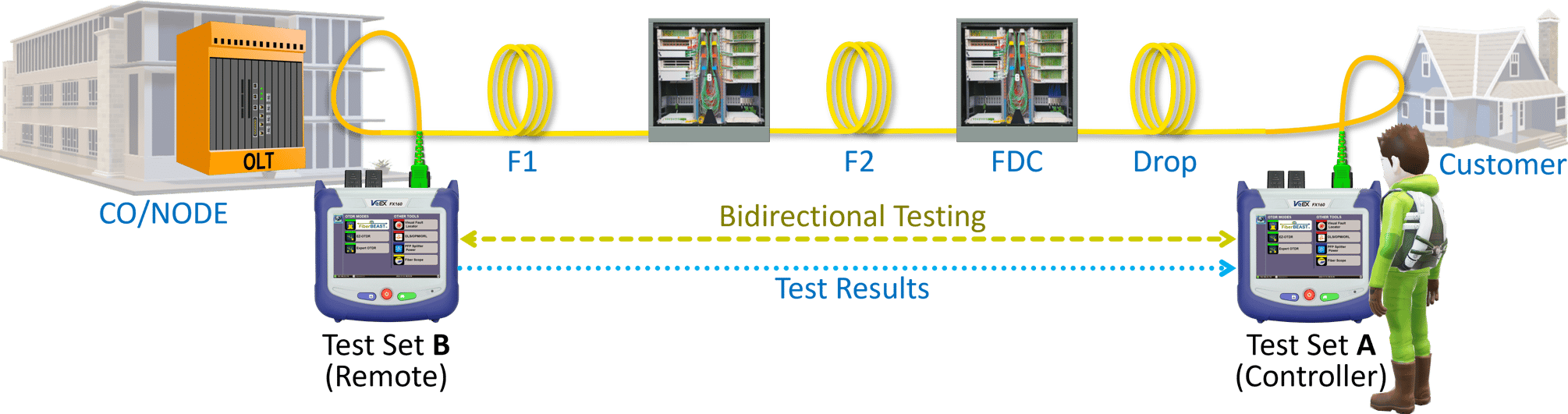What is VeEX's FiberBEAST?