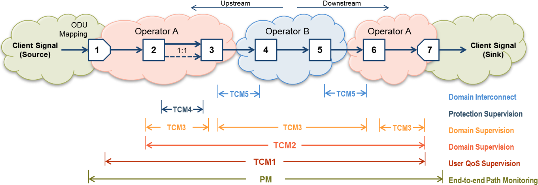 How To Generate/Modify and Monitor OTN TCMi Overhead Bytes?