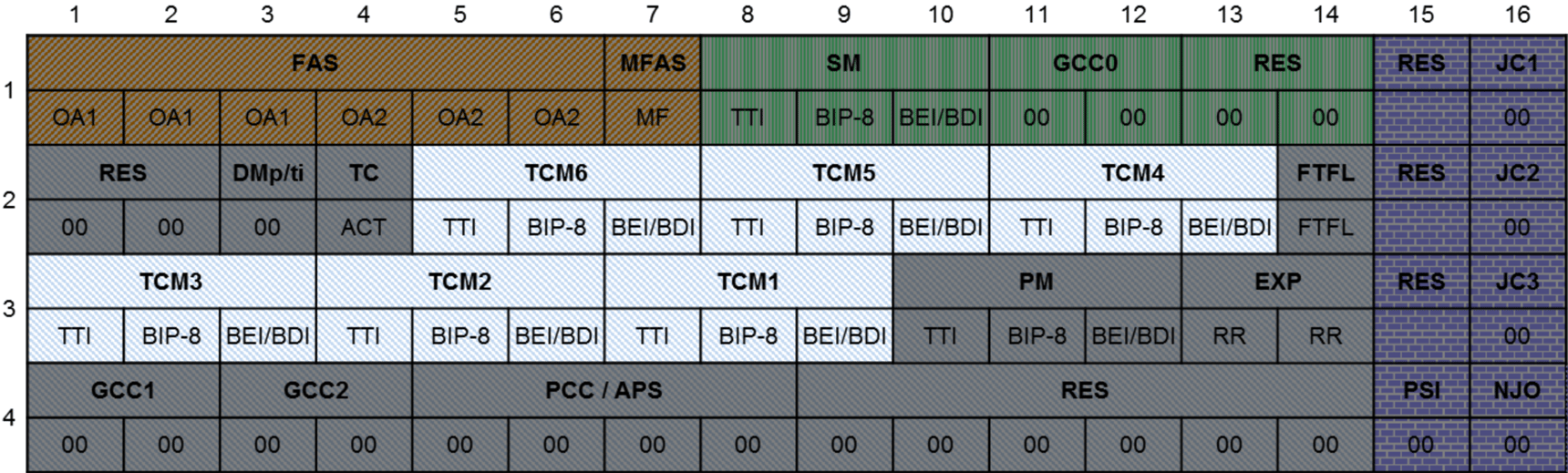 How To Generate/Modify and Monitor OTN TCMi Overhead Bytes?