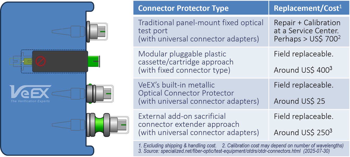 VeEX Optical Connector Protector's Competitive Advantages