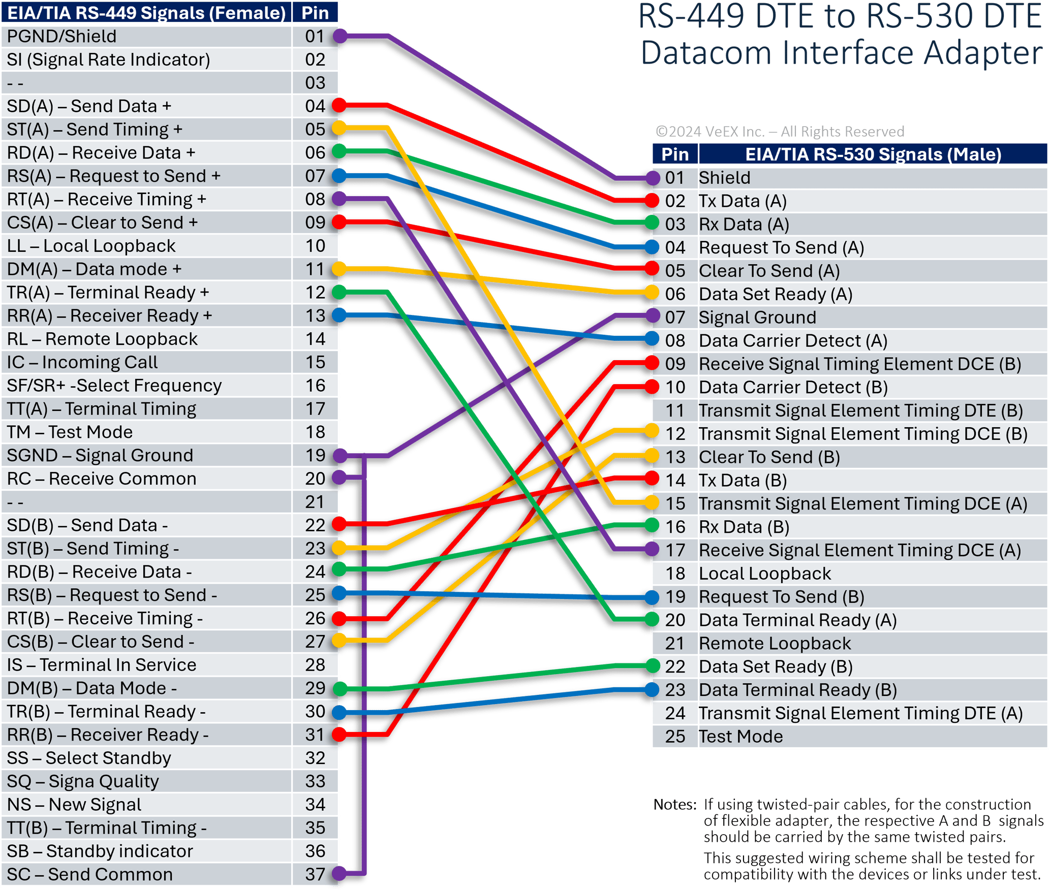 Can VeEX MTX150 Test Set Be Used To Test EIA/TIA-530 (RS-530) Datacom ...