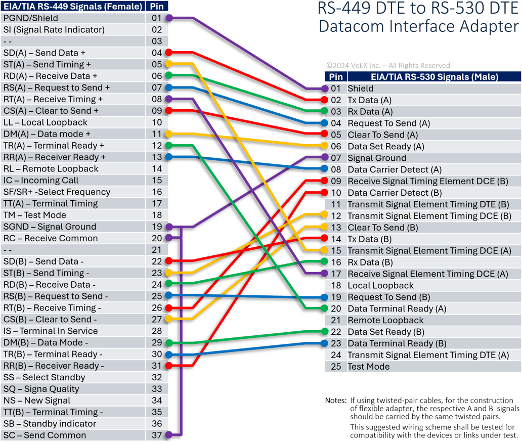 Can VeEX MTX150 Test Set Be Used To Test EIA/TIA-530 (RS-530) Datacom ...
