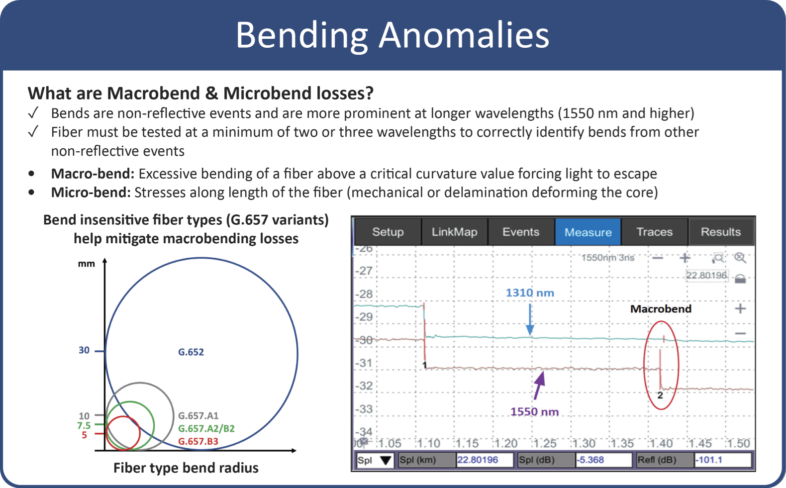 What is a Macrobend Buster OTDR?