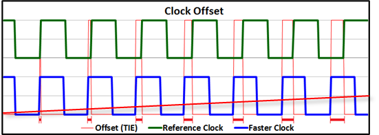 What are Frequency Offset and Clock Slips? How to measure Clock Slips