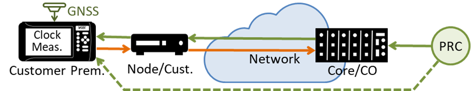 What are Frequency Offset and Clock Slips? How to measure Clock Slips