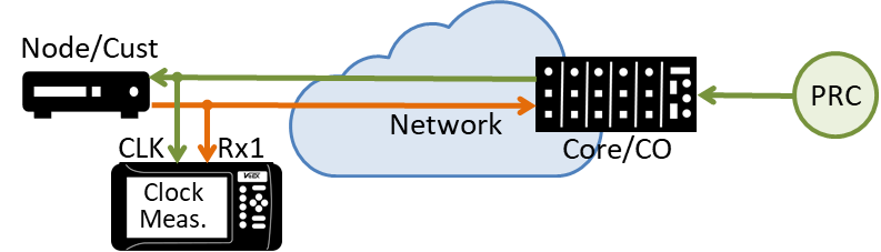 What are Frequency Offset and Clock Slips? How to measure Clock Slips