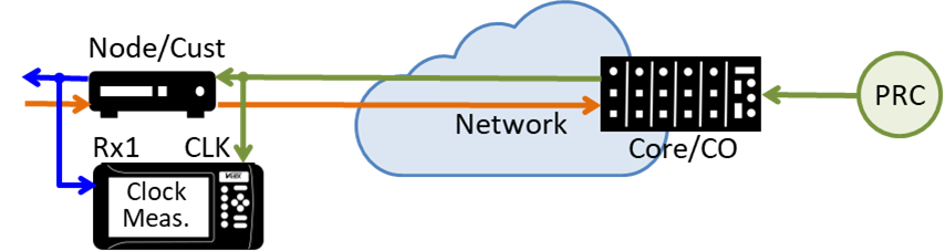 What are Frequency Offset and Clock Slips? How to measure Clock Slips