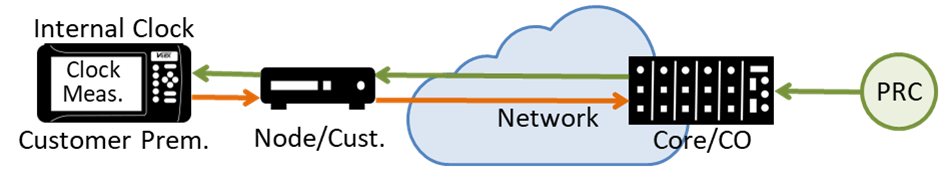 What are Frequency Offset and Clock Slips? How to measure Clock Slips