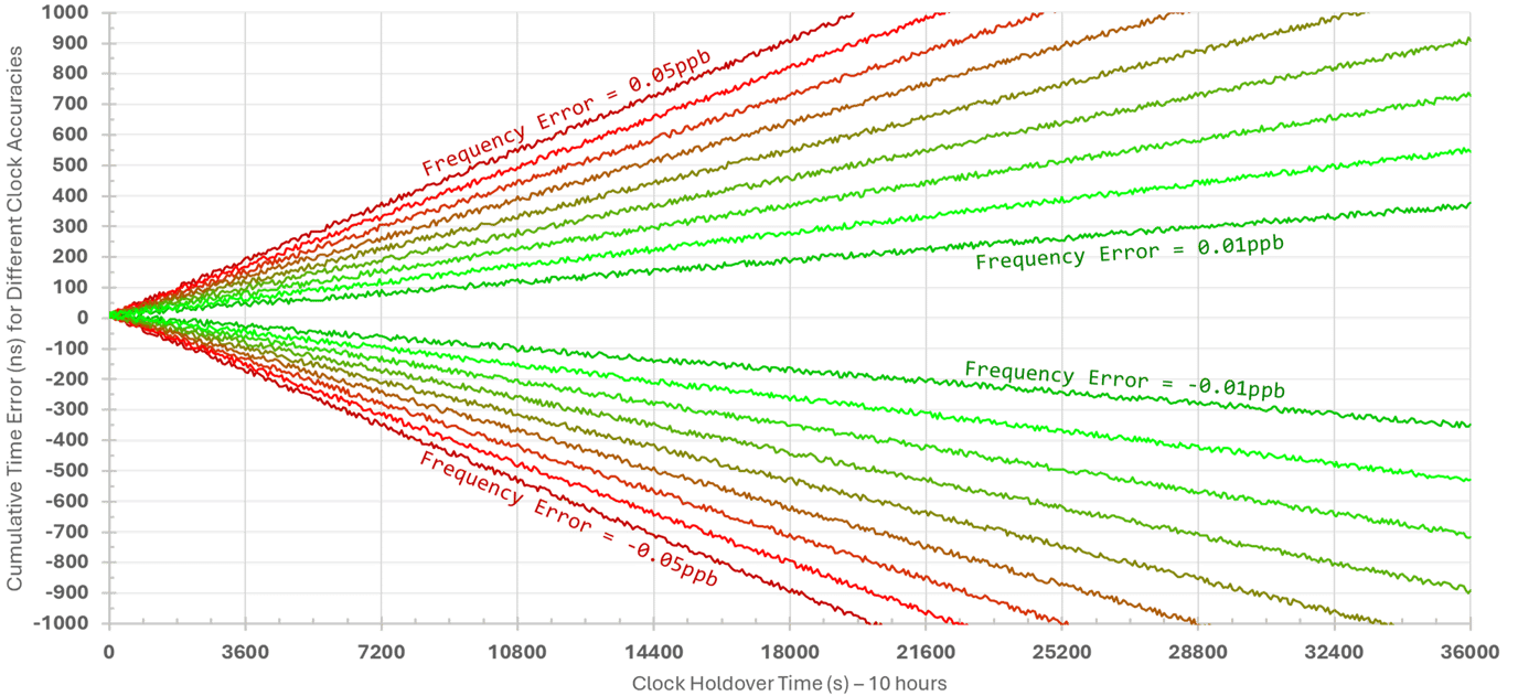 The Use of Atomic Clock Holdover for Precision Time Applications in the ...
