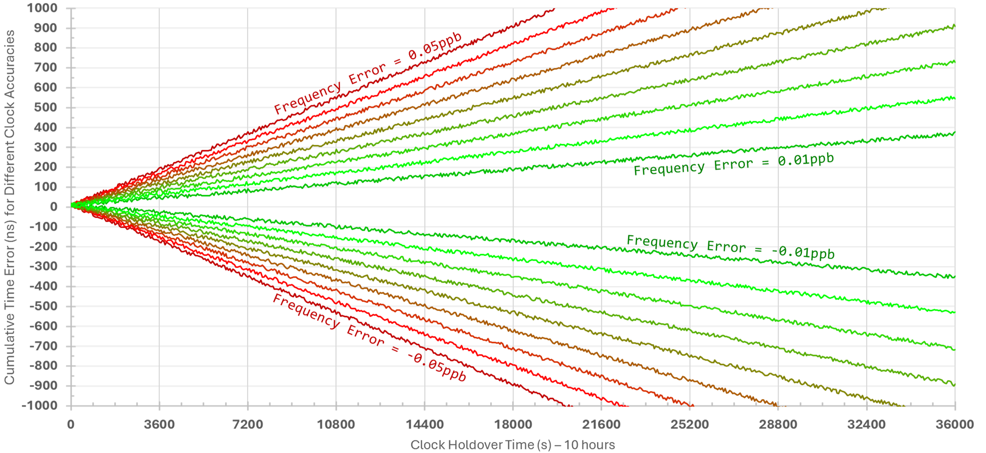 The Use of Atomic Clock Holdover for Precision Time Applications in the Field - Quick Guide