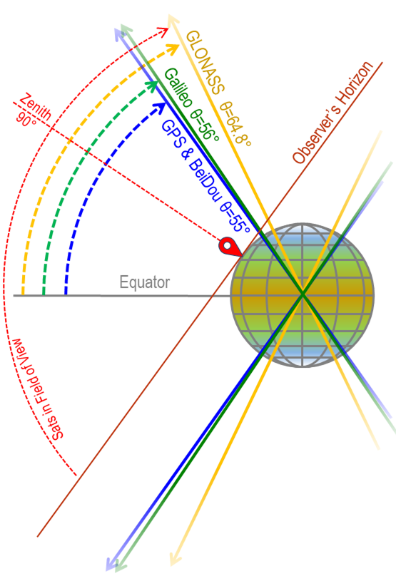 Why is There a "Dark Zone" Towards the North (or South) on the GNSS ...