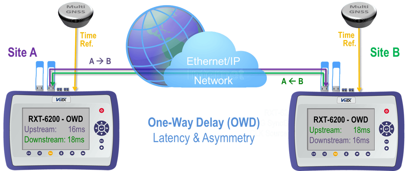 How to Measure Ethernet One Way Delay (OWD)?