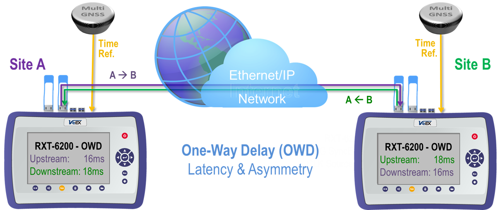 How to Measure Ethernet One Way Delay (OWD)?